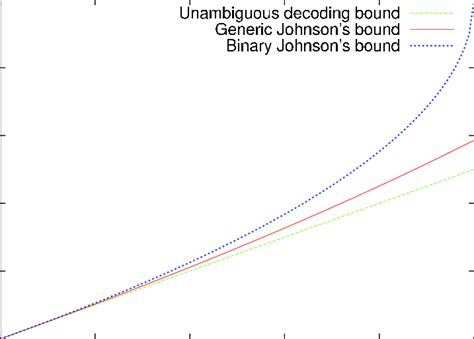 Comparison Of The Relative Error Capacities Of Different Decoding