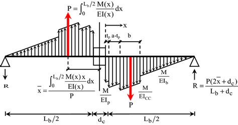 The Elastic Load Diagram In The Equivalent Beam Download Scientific