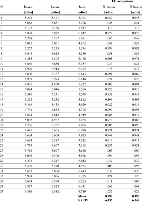 Stiffened Panels Buckling Coefficients Comparison Download Table