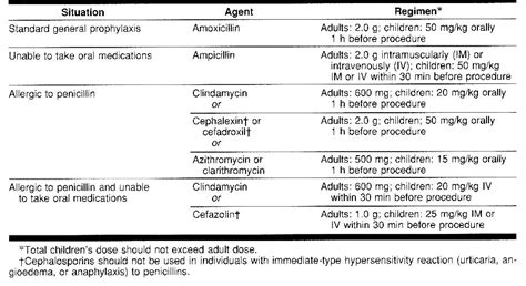 What Dental Procedures Require Antibiotic Prophylaxis At Alannah