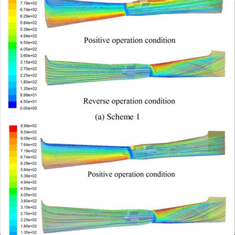 Particle Path Line Of Pumping System At Bep In Different Schemes
