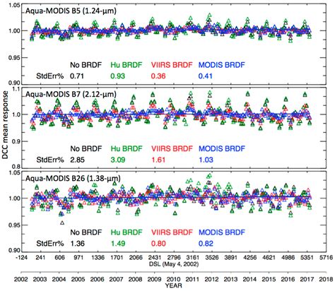Remote Sensing Free Full Text Development Of Seasonal BRDF Models To Extend The Use Of Deep