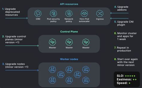 Platform Upgrades Devops Sre Sysadmin Infrastructure K8s Paas
