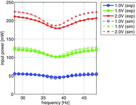 Experimental Solid Lines And Simulated Dashed Lines Average Input