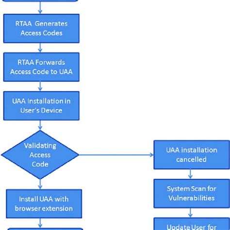 Algorithm Of Access Device Registration Authentication Model Download