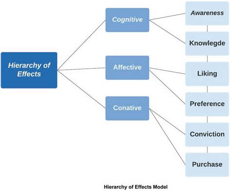 1 Hierarchy Of Effects Models Source Adapted From Lavidge And Steiner