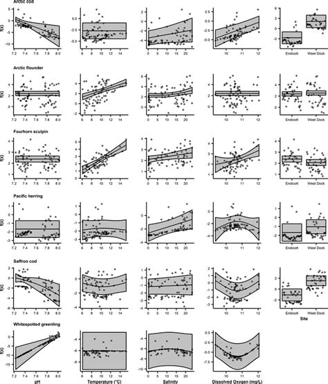 Fits Of Gam Covariates Including 95 Confidence Bounds For Marine