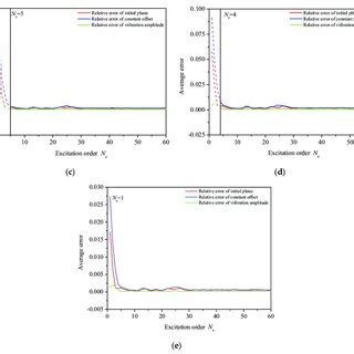 Influence Of Excitation Order On The Average Error Of Double Sensor Download Scientific Diagram