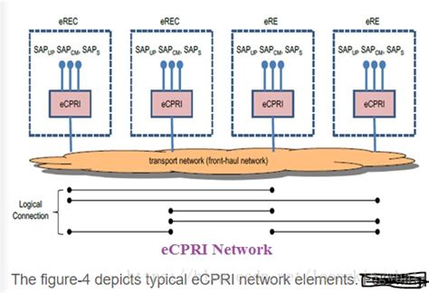 Cpri Vs Ecpriecpri和cpri区别 Csdn博客