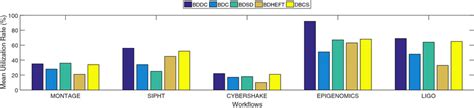 Utilization Rate For Different Workflows Download Scientific Diagram