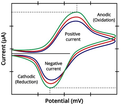 Randles Sevcik Equation The Cyclic Voltammetry Peak Current Ip Psiberg