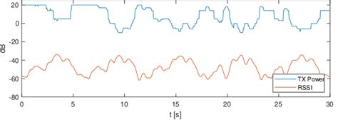Performance Of The Transmission Power Control Algorithm Mounted On A 6 Download Scientific