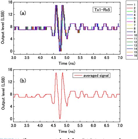 Figure 20 From A Radar Based Breast Cancer Detection System Using Cmos Integrated Circuits