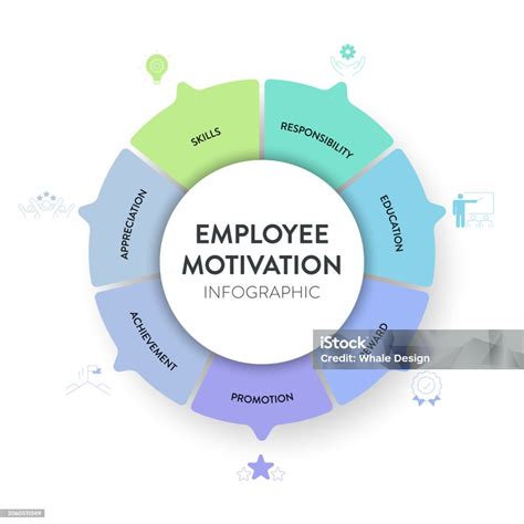 직원 동기 부여 전략 프레임 워크 인포 그래픽 다이어그램 차트 일러스트 아이콘 벡터 템플릿이있는 배너에는 기술 책임 교육 보상 승진 성취 및 감사가 있습니다 인포그래픽에