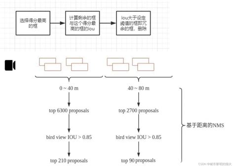 【pointrcnn深度解读【详尽版】 原理和代码结合】 csdn博客