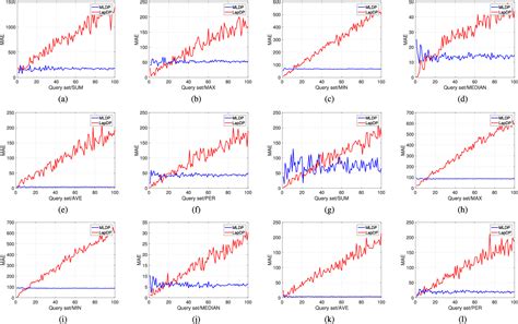 Figure 3 From Machine Learning Differential Privacy With Multifunctional Aggregation In A Fog