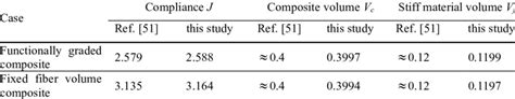 Summary Of Half Mbb Beam Design Comparison Of The Objective Value Download Scientific Diagram