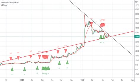 Ercb Hisse Senedi Fiyatı Ve Grafiği — Bistercb — Tradingview