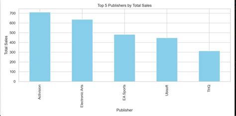 Datascience Python Eda Statistics Gamingindustry Linkedinlearning