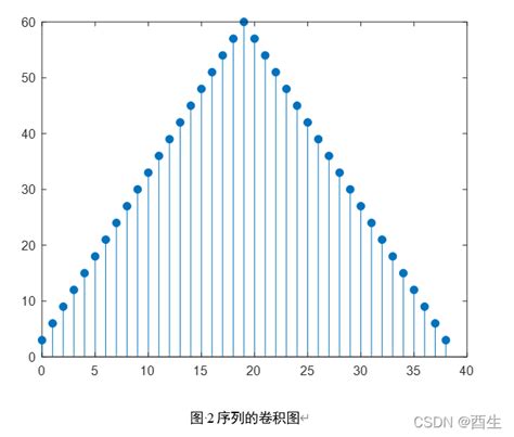 《数字信号处理》利用dft计算并绘制两序列的卷积利用dft实现两序列的卷积运算 Csdn博客 《数字信号处理》利用dft计算并绘制两序列的卷积利用dft实现两序列的卷积运算 Csdn博客