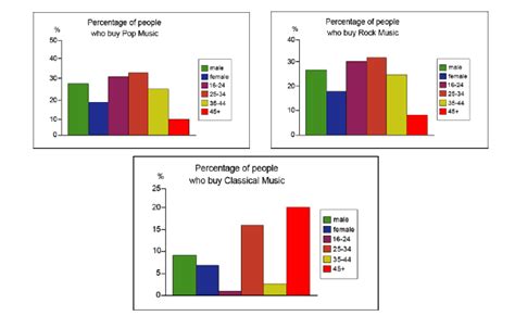 The Graphs Below Show The Types Of Music Albums Purchased By People In