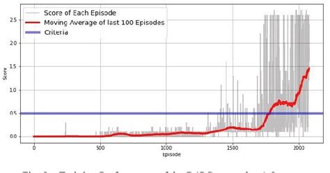 Figure 1 From Multi Agent Reinforcement Learning Using The Deep
