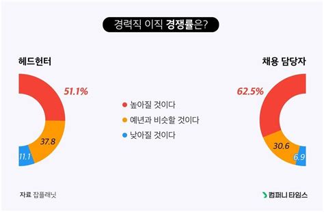 올해 채용 늘까 줄까이직시 평균 연봉 인상률은 컴퍼니 타임스의 비즈니스 뉴스 컴퍼니 타임스 잡플래닛
