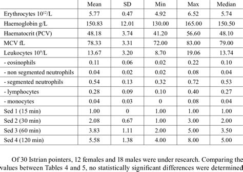 Statistically Analysed Indicators Of Female Haemograms N 12 Download Table