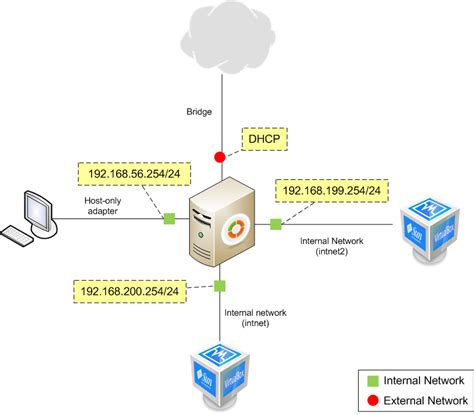 Appendix B Advanced Network Scenarios — Zentyal 22 Documentation