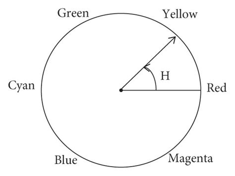 The Circular Plan Of Hue In Hsi Color Space Download Scientific Diagram