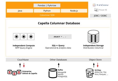 Introducing Capella Columnar Sdks Powering Modern Data Analytics