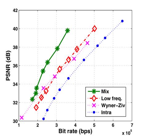 Psnr Vs Rate For Different Methods Of Coding Key Frames For The Download Scientific Diagram