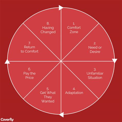 Screenwriting Plot And Story Structure Coverfly Screenwriting Plot And Story Structure Coverfly