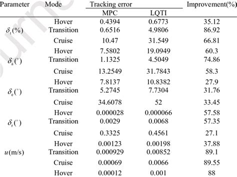 Tracking Error In Presence Of Disturbances Mse Download Scientific