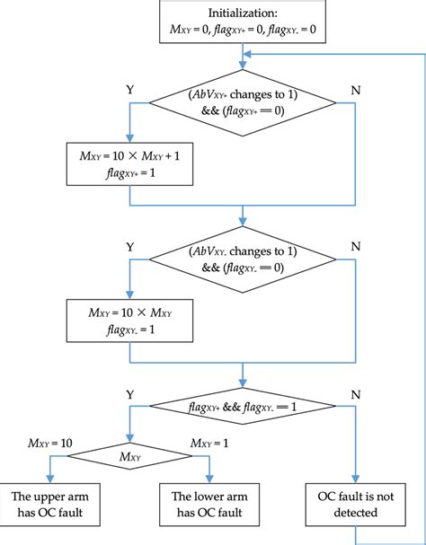 The Flowchart Of Fault Arm Location Algorithm Download Scientific Diagram