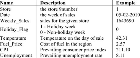 Structure Of Historical Demand Data Download Scientific Diagram