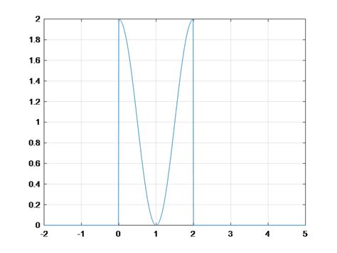 基于 Matlab 的信号和系统实验指导书及实验报告1、已知系统的微分方程和激励信号使用matlab命令画出系统的零状态响应和零输入响