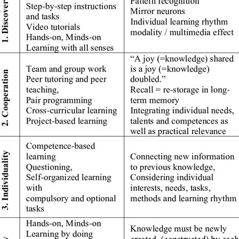 Brain Based Teaching Concept 32 Download Table
