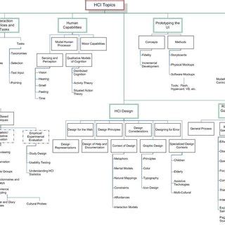 Diagram Of A Hierarchical HCI Topic Taxonomy Parts Omitted Download Scientific Diagram