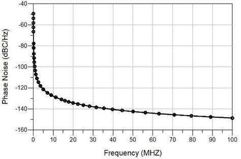 Phase Noise Performance Of Designed Dco Download Scientific Diagram Phase Noise Performance Of Designed Dco Download Scientific Diagram