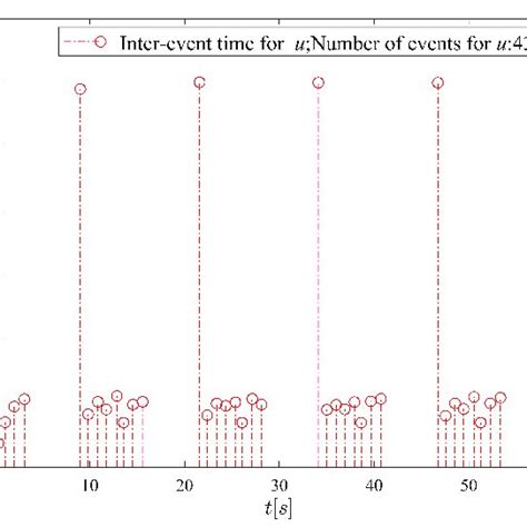 Triggering Instants And Triggering Time Download Scientific Diagram