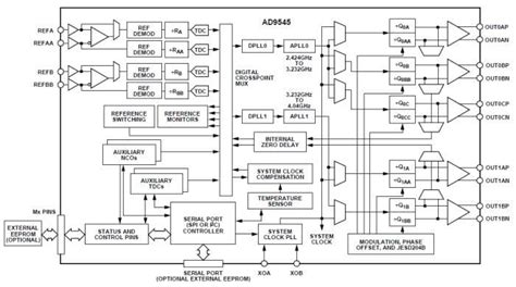 AD9545 Clock Synchronizers Translators ADI Mouser