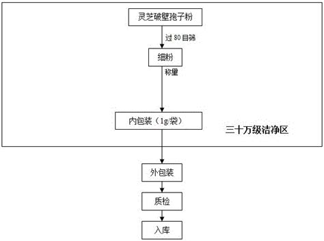 Preparation Method Of Lucid Ganoderma Sporoderm Broken Spore Powder Eureka Patsnap