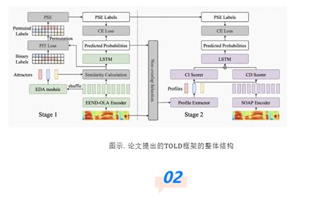 icassp2023｜达摩院语音实验室入选论文全况速览 阿里云开发者社区