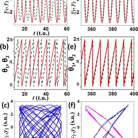 In Phase Synchronization Of Two Spiral Rotors For D 1 525 D 2
