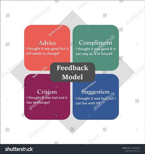 Feedback Model Matrix Infographic Template Advice Stock Vector Royalty Free 2220468195