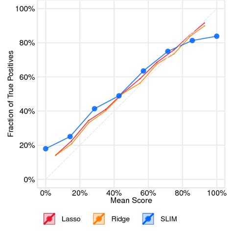 Interpretable Classification Models For Recidivism Prediction