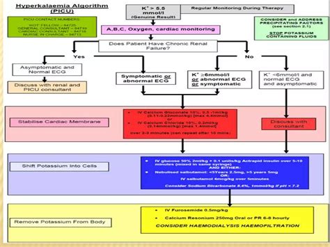 Diagnosis And Management Of Hyperkalemia Pptx