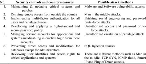 Security Controls And Countermeasures Facing Possible Attack Methods