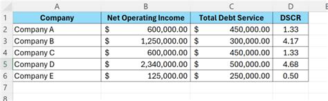How To Calculate Debt Service Coverage Ratio DSCR In Excel Sheetaki